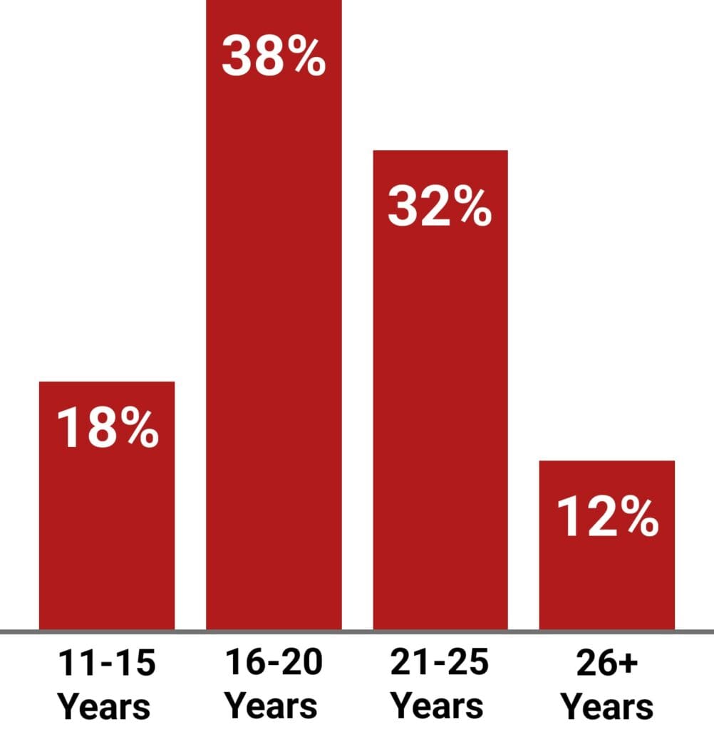 Average Work Experience: 21 Years